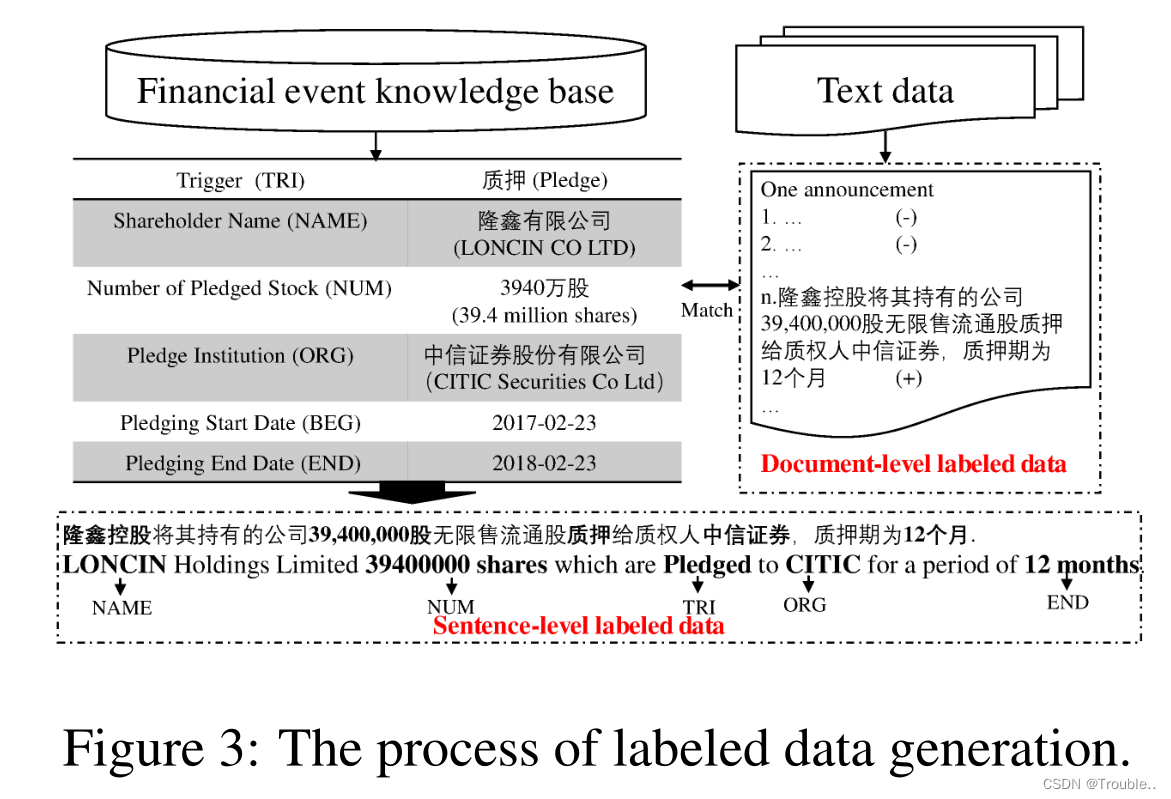 DCFEE： A Document-level Chinese Financial Event Extraction System based on Automatically Labeled ...