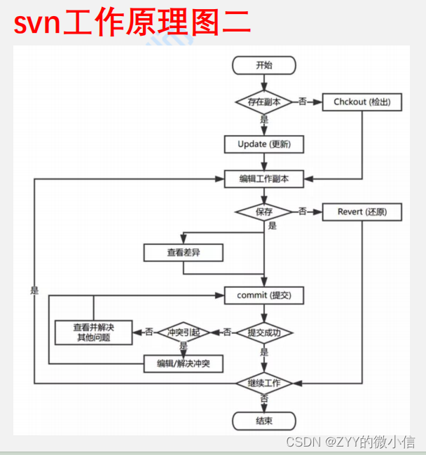 SVN工作原理及作用_svn基本介绍及工作原理-CSDN博客