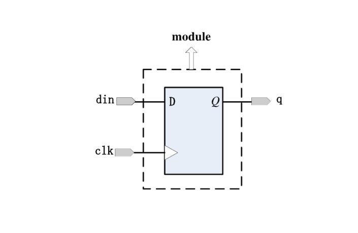 Verilog学习之路（3）— Verilog Hdl的基础知识verilog 不等于 Csdn博客