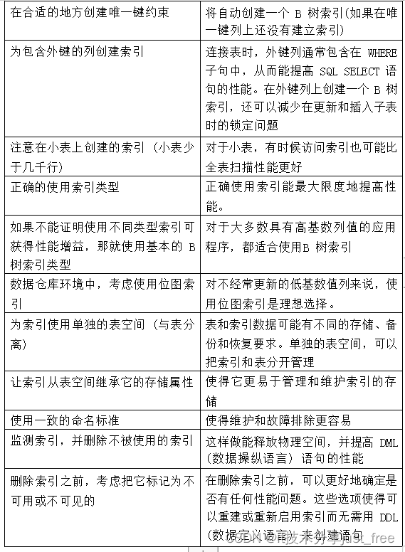 Oracle 索引概述，索引类型，索引监控以及限制索引使用的情况oracle数据库索引类型有哪些 Csdn博客 
