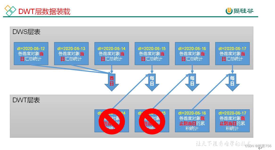 数仓学习笔记(7)——数仓搭建(DWT层)_dwt数仓-CSDN博客