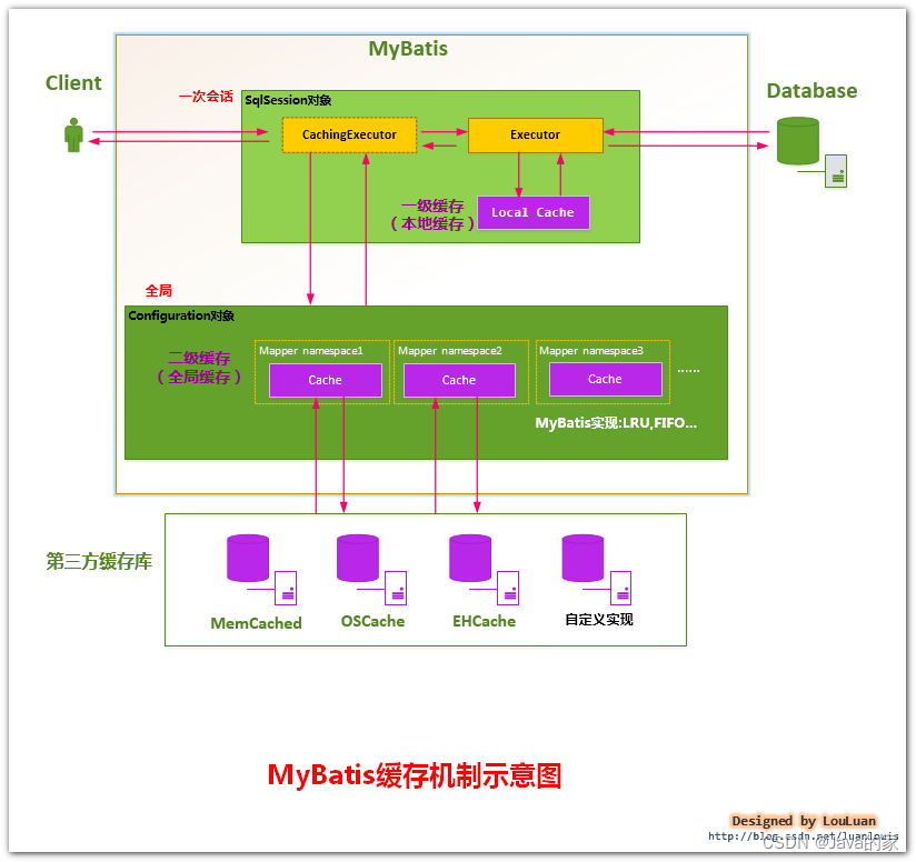 《深入理解mybatis原理五》 Mybatis缓存机制的设计与实现mybatis的缓存架构设计 Csdn博客