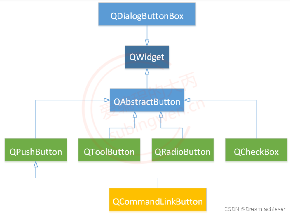 【QT按钮类】_qt获取按钮的文本-CSDN博客