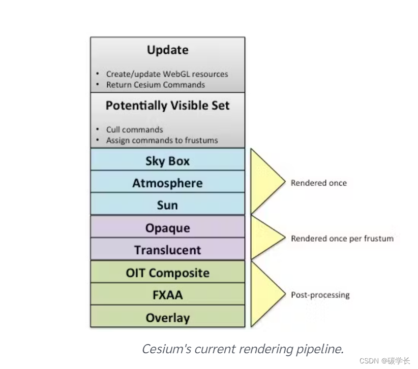 Cesium中的图形渲染技术-一帧的渲染_cesium framebuffer-CSDN博客