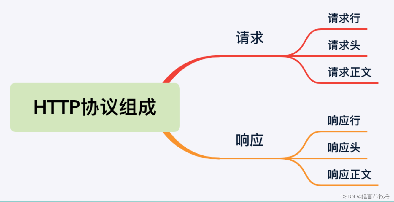 HTTP协议概述-CSDN博客