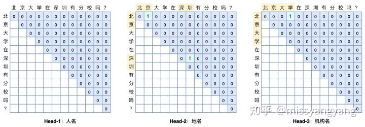 GlobalPointer：用统一的方式处理嵌套和非嵌套NER-CSDN博客