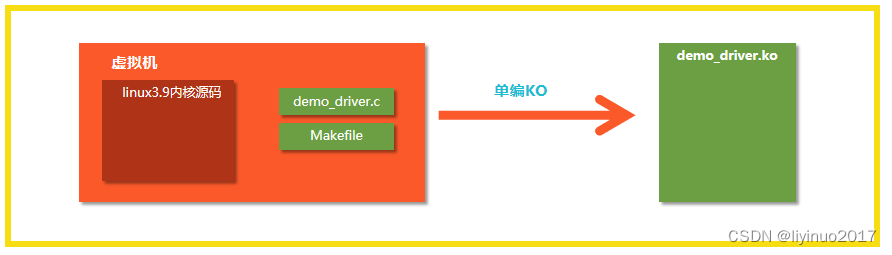 如何编译linux驱动ko_linux编译模块驱动ko-CSDN博客