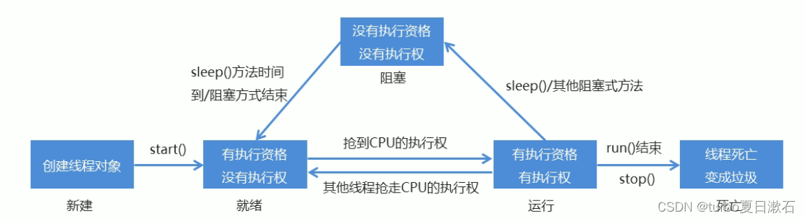 Java—多线程 Csdn博客 