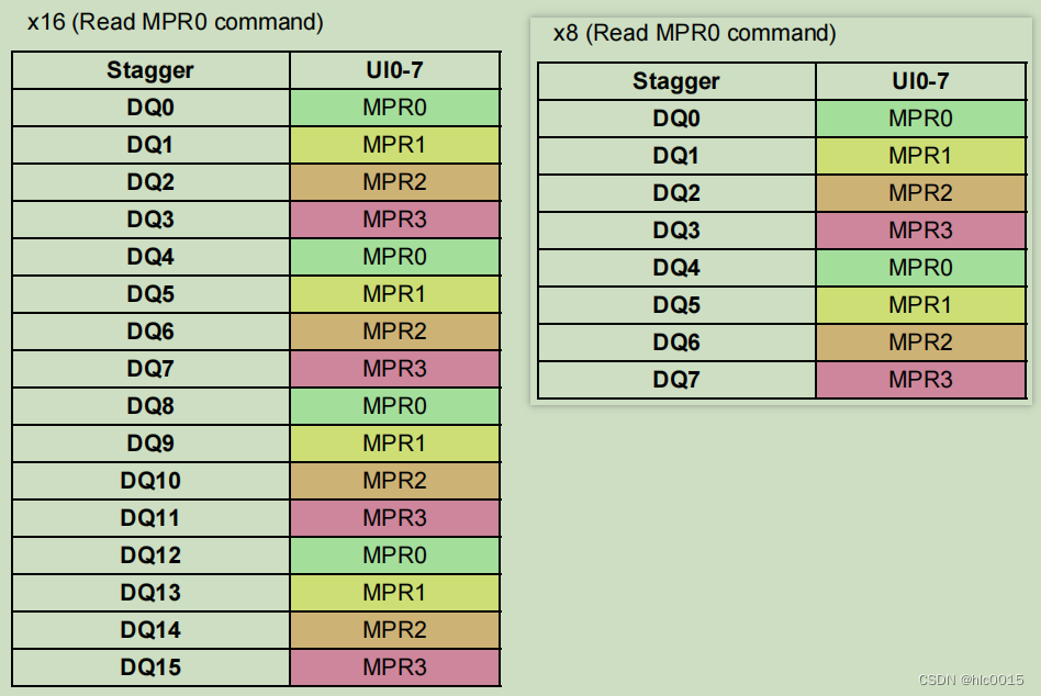 DDR4 Spec第四章 4.10 MPR(Multi Purpose Register)_ddr4 mpr-CSDN博客