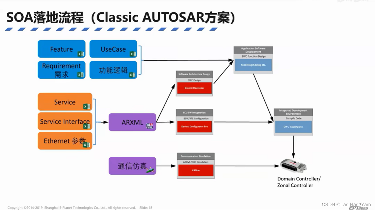 SOA在汽车上怎么用？_车载soa实例-CSDN博客