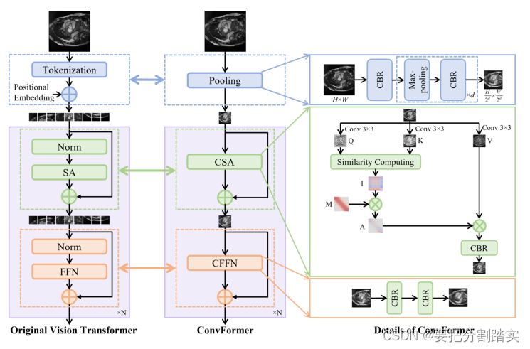 ConvFormer: Plug-and-Play CNN-StyleTransformers for Improving Medical ImageSegmentation-CSDN博客