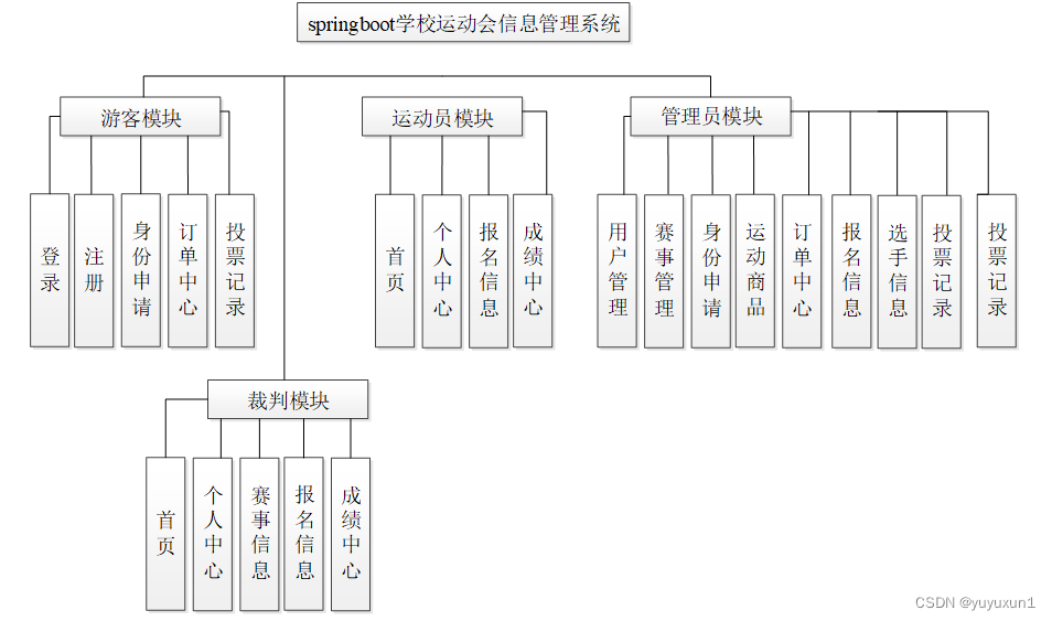 Springboot学校学校运动会信息管理系统毕业设计 附源码校运会管理系统开源 Csdn博客