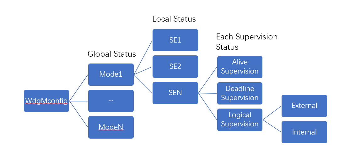 AUTOSAR中WDG的作用及实现原理（一）_wdg checkpoint-CSDN博客