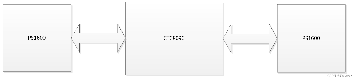 基于FT2000+模块PS1600国产40G网卡验证说明_ps1600板卡-CSDN博客
