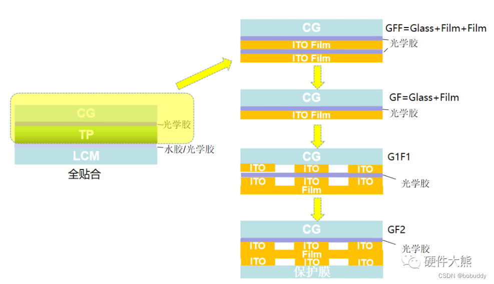 TP贴合方式-CSDN博客