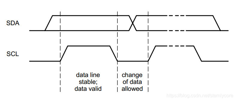 【I2C】TWI-I2C学习详解_twi接口和i2c区别-CSDN博客