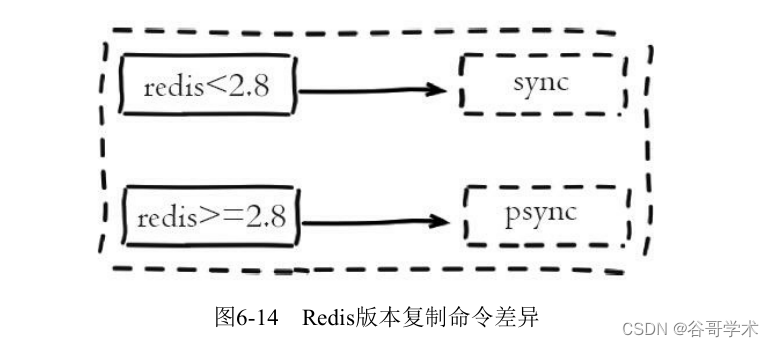 Redis入门完整教程：复制原理_repl-timeout-CSDN博客