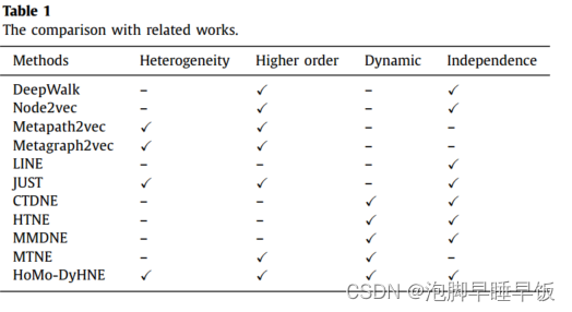 论文《Higher-order memory guided temporal random walk for dynamic heterogeneous network embedding ...