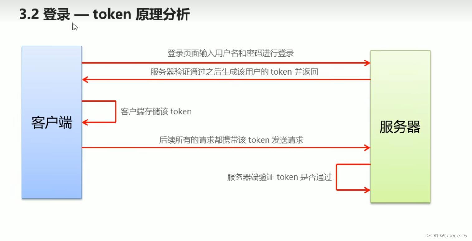 登录模块_token原理分析_生成token中用userid-CSDN博客