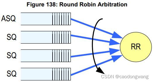 NVMe协议详解（一）_admin completion queue size (acqs):-CSDN博客