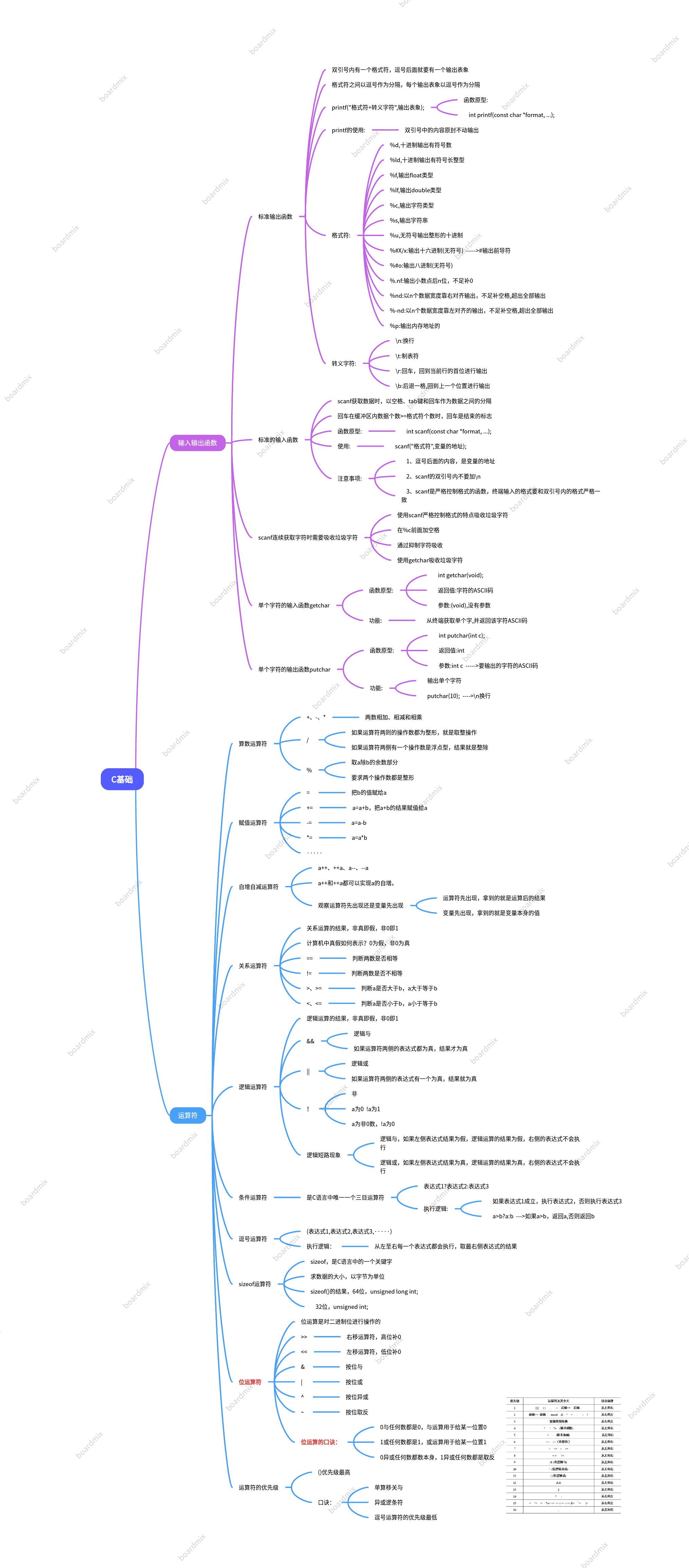 C基础（day3）-CSDN博客