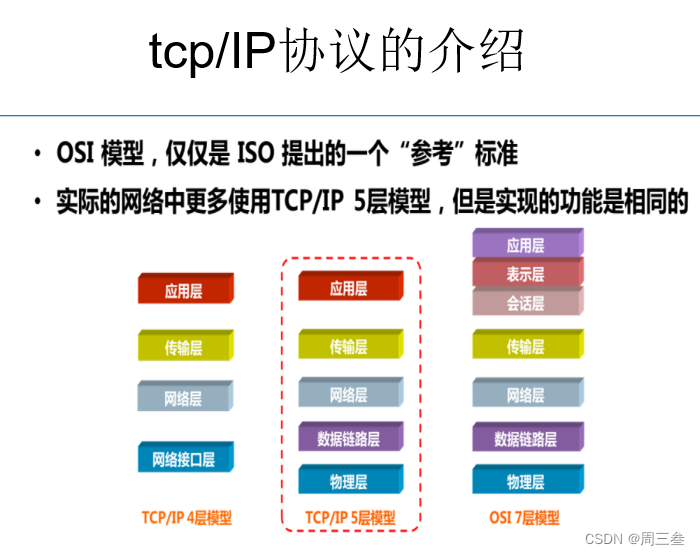 Osi 模型 Tcp Ip 各层的作用以及协议 Vlan的三种端口 （交换部分二） 三端口网络 Csdn博客
