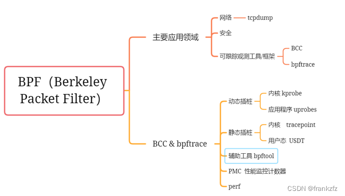 BPF学习笔记(一)--BPF概述_bpftxf-CSDN博客
