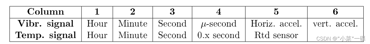 IEEE PHM 2012challenge 竞赛数据解析_phm2012轴承数据集解释-CSDN博客