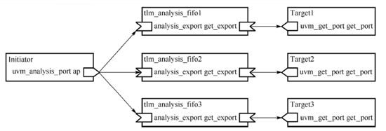 UVM-TLM通信_peek port-CSDN博客