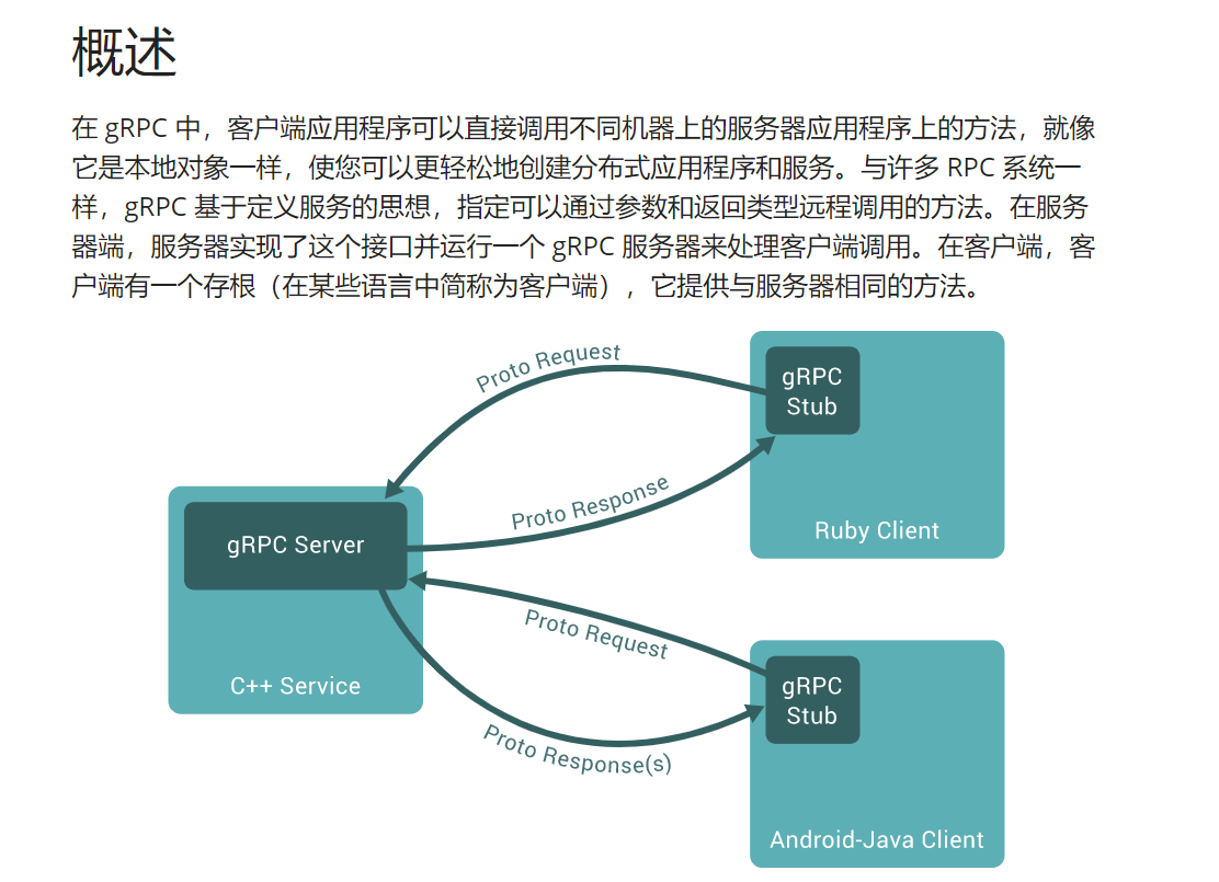 grpc的使用_grpcurl默认是tls认证吗-CSDN博客