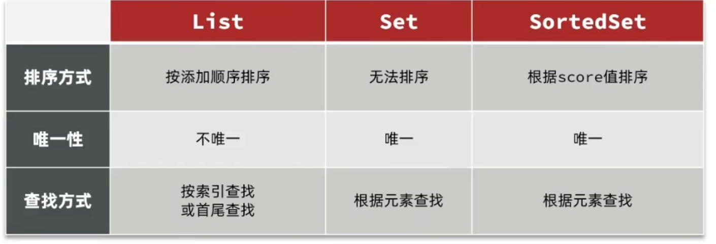 List、Set、SortedSet哪种适合做点赞排行榜？_点赞量和阅读量适合用什么数组来表示-CSDN博客