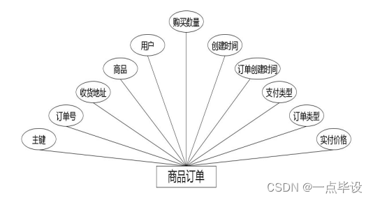 Java基于springbootvue网上蛋糕店系统设计与实现(附源码)springbootvue蛋糕管理系统java Csdn博客