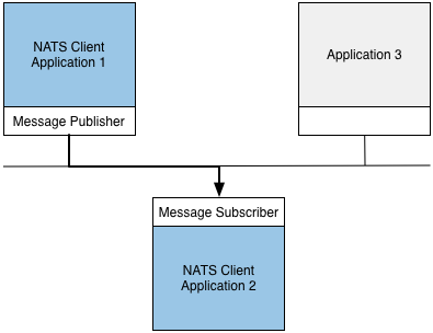 使用NATS消息中间件实现云边协同-CSDN博客
