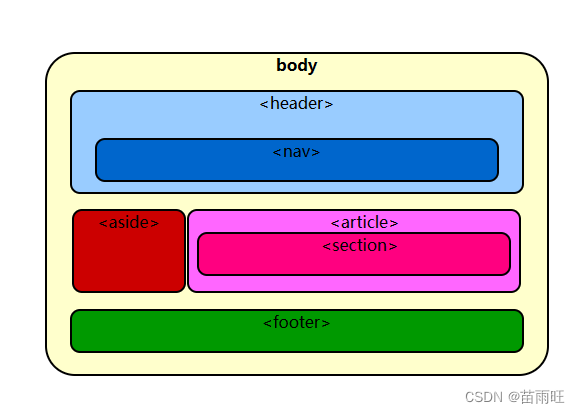 【HTML】进阶标签 新增表单标签 h5新增标签 语义化 新增语义化标签-CSDN博客