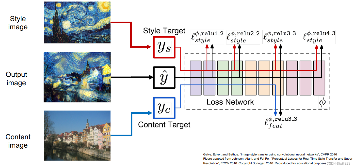 CS231n 2022PPT笔记- 神经网络可视化（下）神经风格迁移_feature inversion-CSDN博客