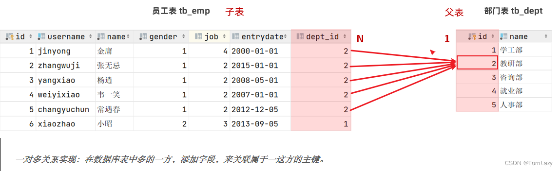 【Java Web】007 - MySQL（DQL & 多表设计）_access按“入职时间”排序,“入职时间”相同进行降序-CSDN博客