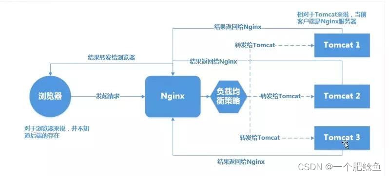Nginx 从入门到实践,万字详解!(你学废了吗?)nginx从入门到实践 Csdn博客