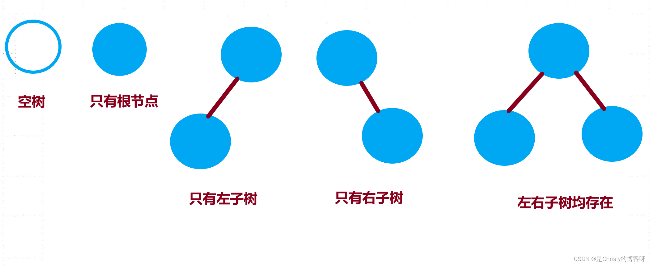 【数据结构 Java】二叉树 Csdn博客