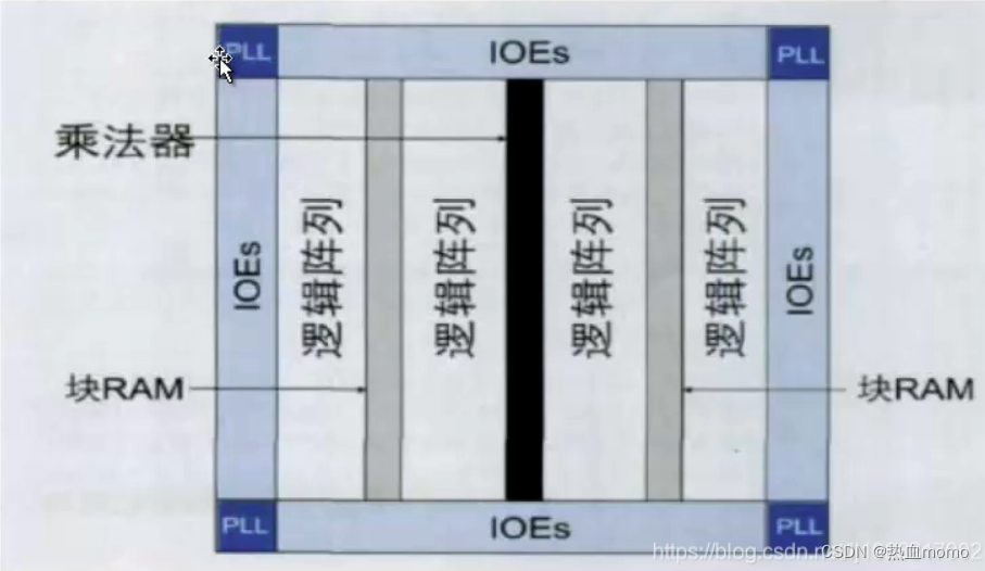 小梅哥13.1——嵌入式块配置双口RAM的时序测试_ram接口时序-CSDN博客