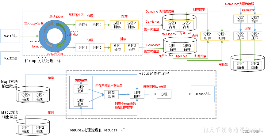 三、mapreduce框架原理(inputformat数据输入、mapreduce工作流程、shuffle机制)mapreduce数据输入