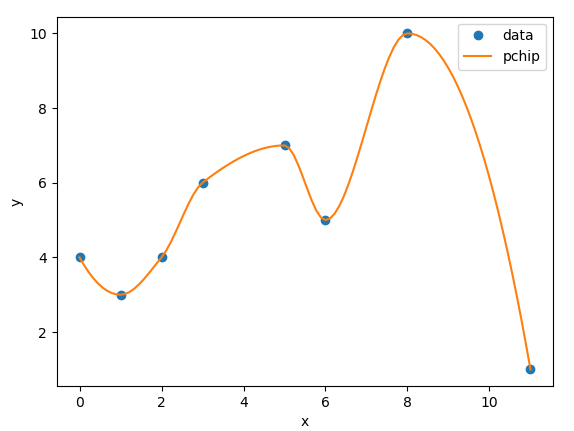 机器人路径规划之分段三次Hermite插值(PCHIP) [包括Python和Matlab代码实现]_机器人路径规划插值法matlab-CSDN博客