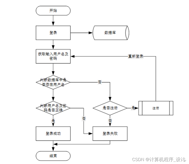【附源码】计算机毕业设计ssm社团管理系统 学生社团管理系统流程图 Csdn博客