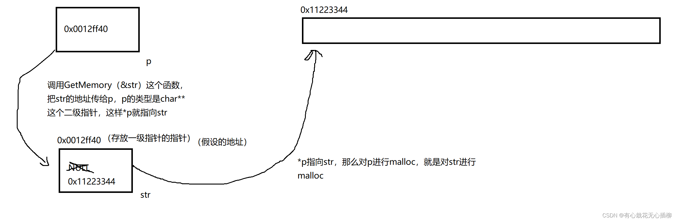 【c语言】关于malloc经典的笔试题malloc经典题目 Csdn博客