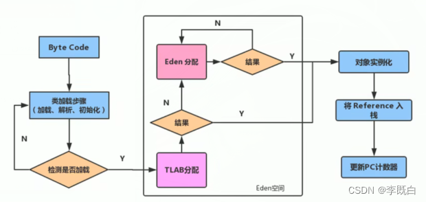 【JVM笔记】对象分配过程：TLAB_java tlb-CSDN博客