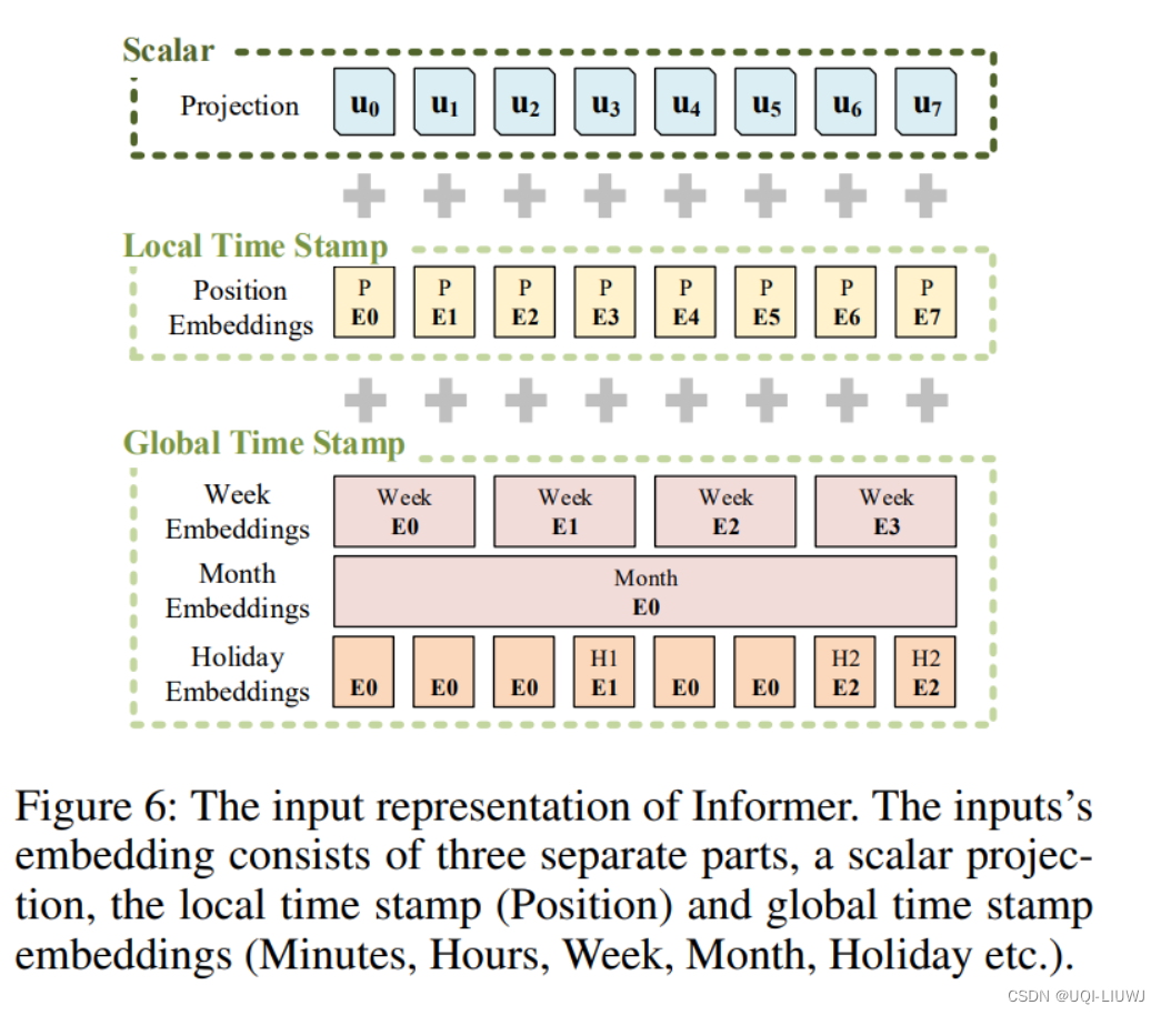论文笔记：Informer: Beyond Efficient Transformer for Long Sequence Time-Series Forecasting_informer ...