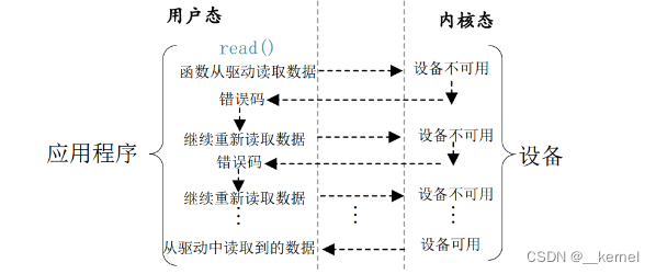 第八章 Linux设备驱动中的阻塞与非阻塞iolinux 设置ioctl阻塞超时 Csdn博客