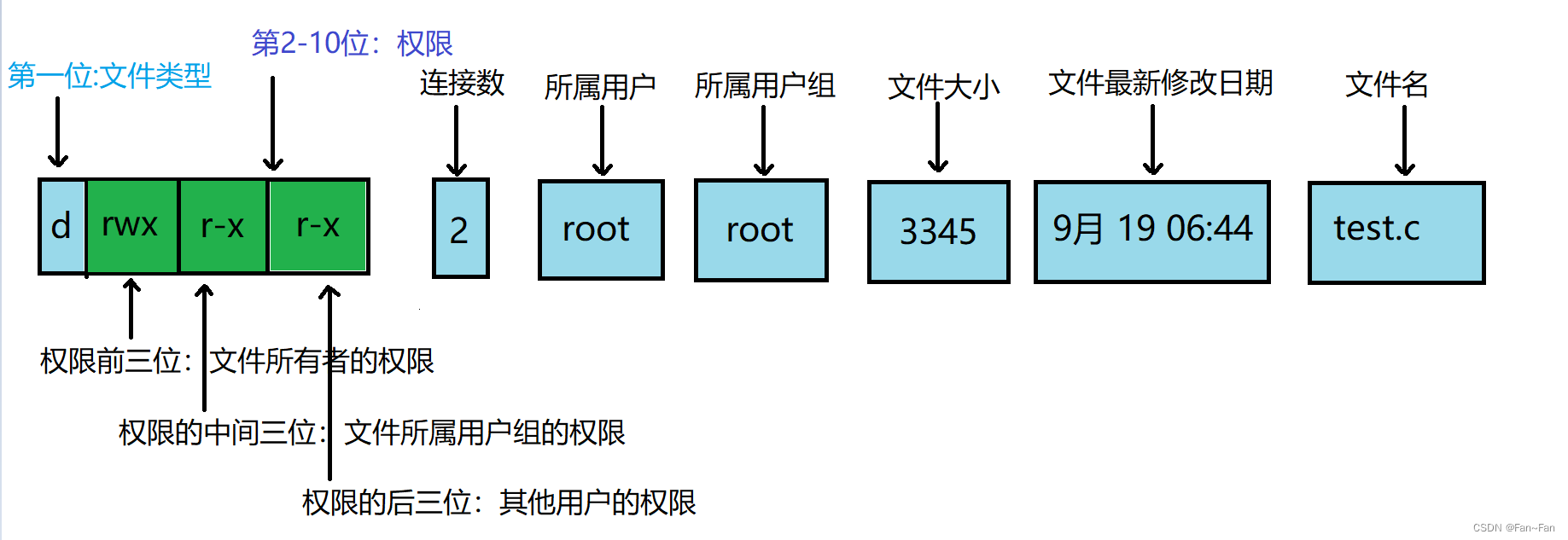 【linux操作系统】xshell原理及linux权限深度理解 入门必备) Xshell Sample 是什么命令 Csdn博客