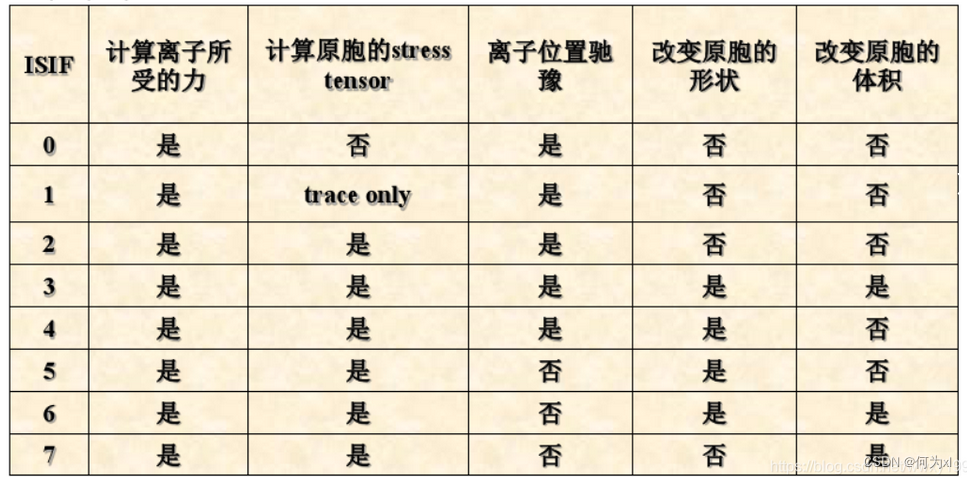 【VASP】INCAR文件（详解）_incar文件ibrion-CSDN博客