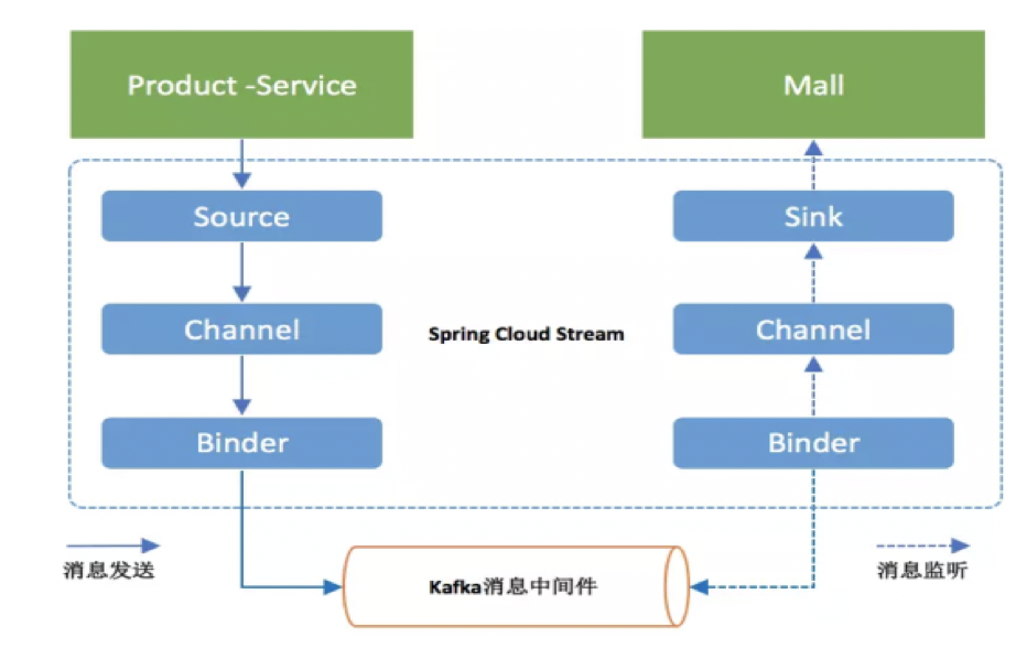 微服务技术-SpringCloudStream消息驱动_消息驱动的微服务spring cloud stream-CSDN博客