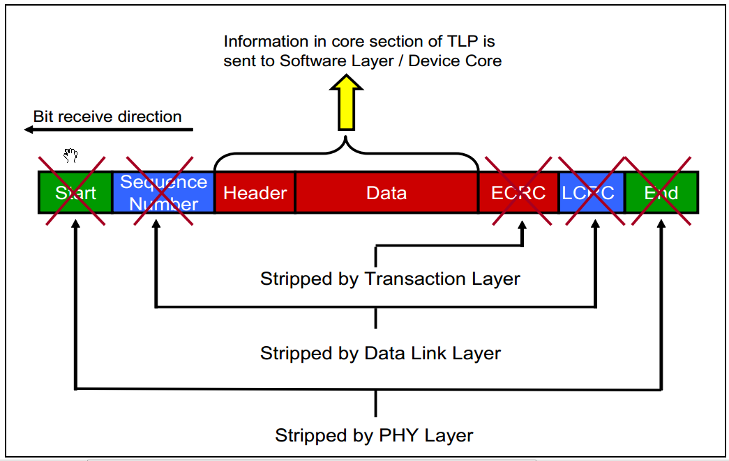 PCIe literacy - introduction to PCIe bus transaction layer (1) - Programmer Sought